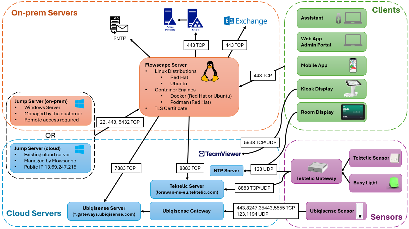 On-prem requirements - Introduction – Flowscape AB